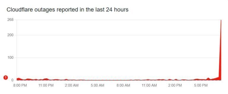 Збій у Cloudflare 21 листопада: частина сайтів і сервісів перестала працювати